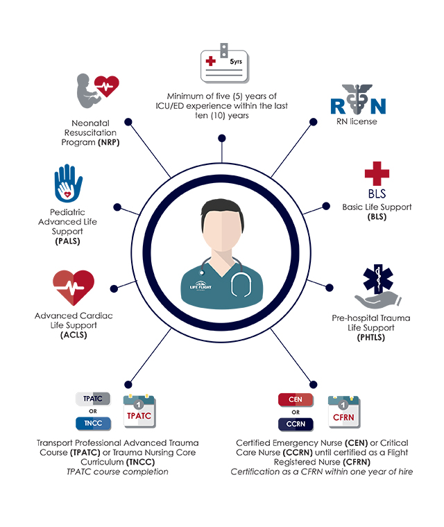 Careers - Life Flight Network