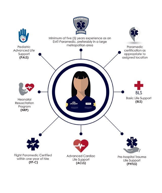 Careers - Life Flight Network
